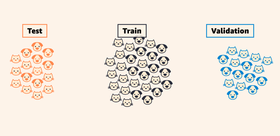 Train Test And Validation Sets